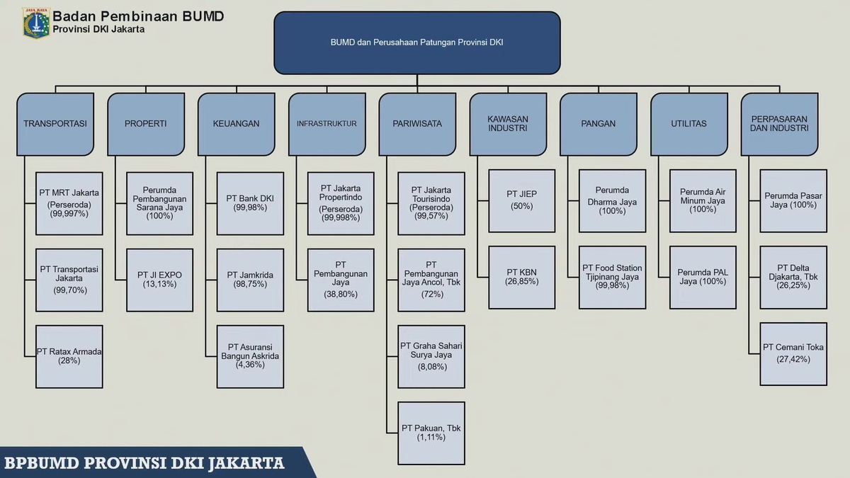 TI Indonesia: Transparansi BUMD DKI Jakarta Cukup Buruk – Transparency ...