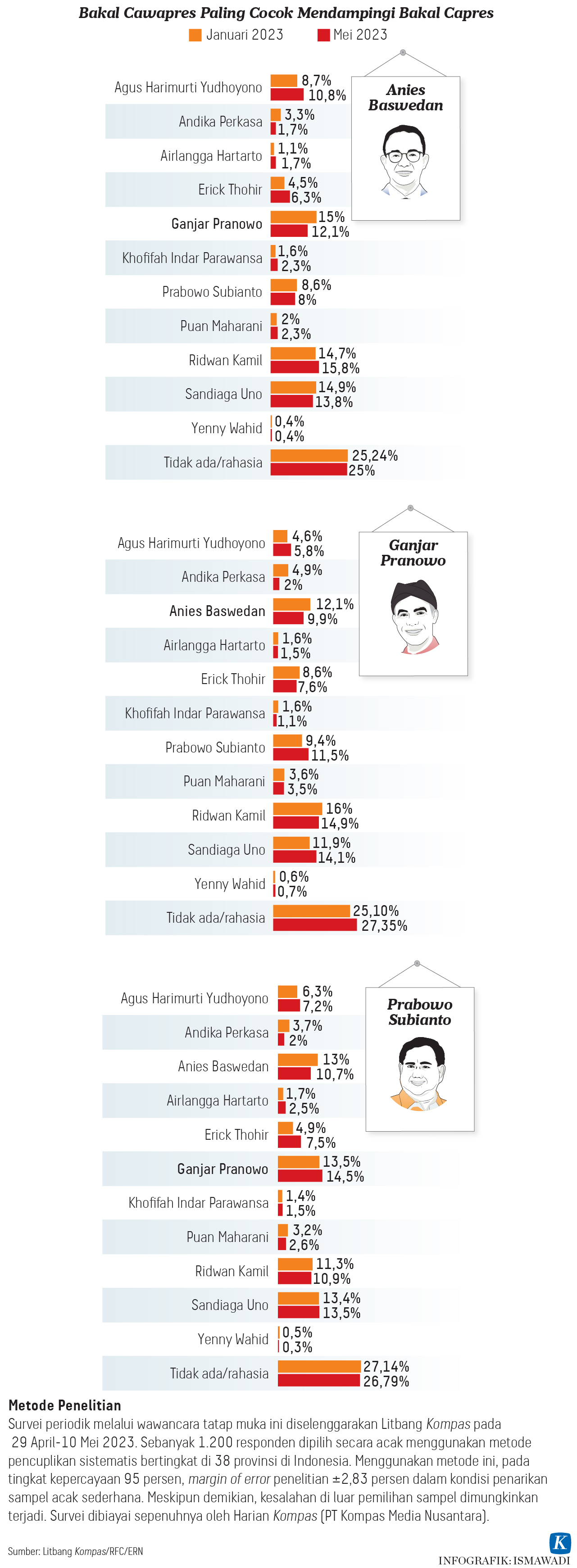 Survei Litbang ”Kompas”: Sederet Opsi Figur Cawapres - Kompas.id
