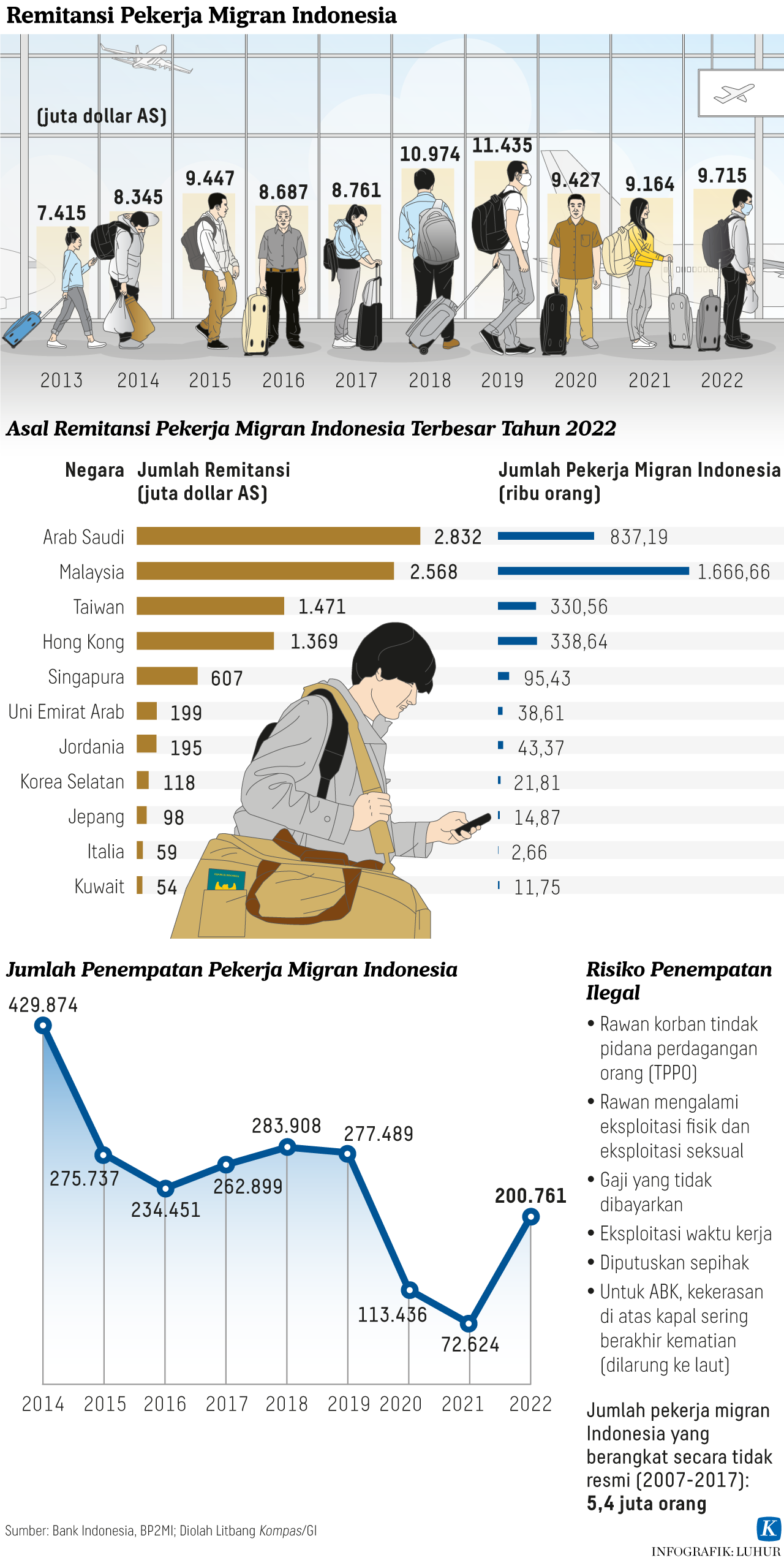 Dua Sisi Mata Uang Pekerja Migran Indonesia - Kompas.id
