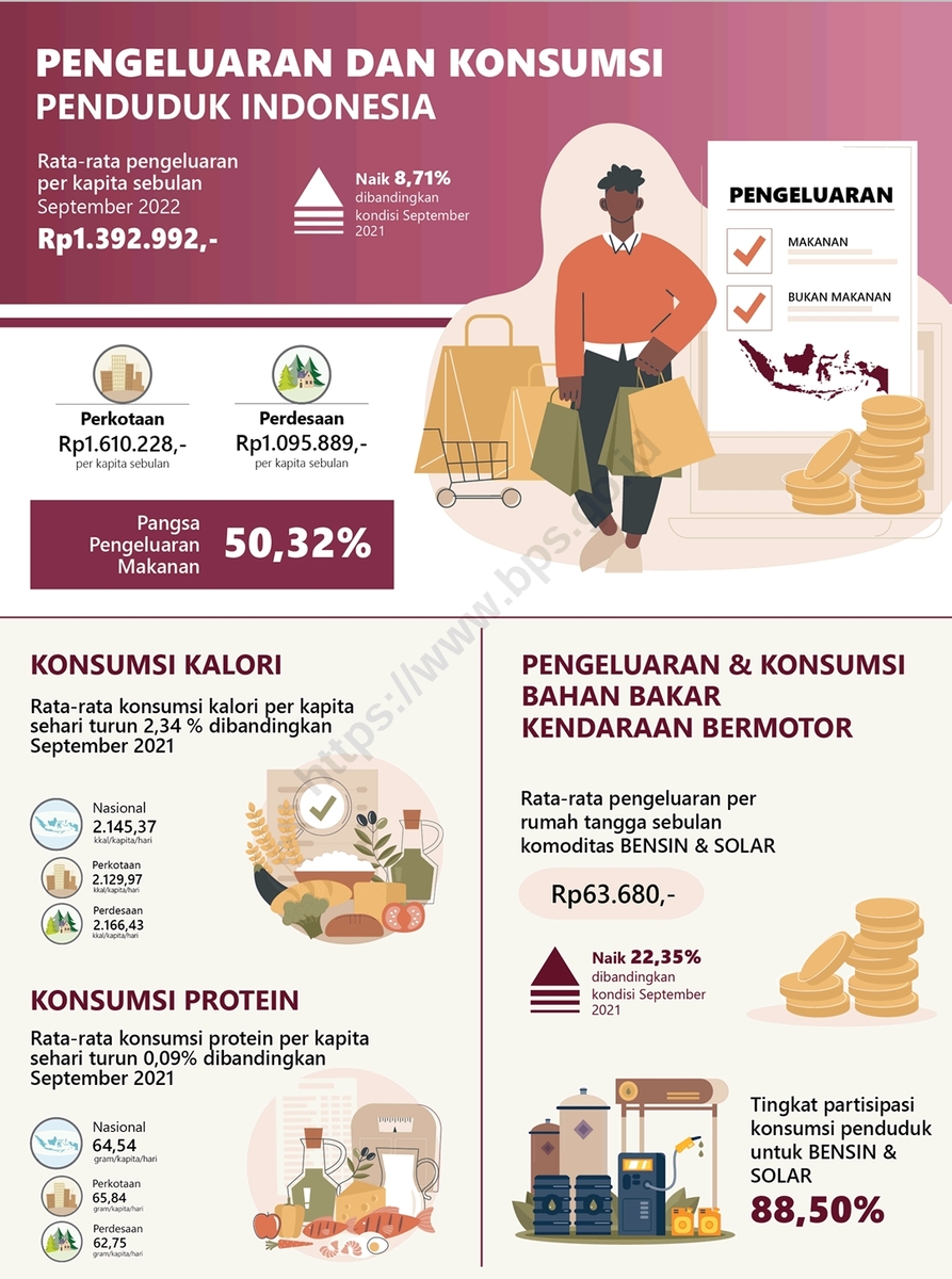 Pengeluaran Penduduk RI Meningkat, Tabungan Tergerus - Kompas.id