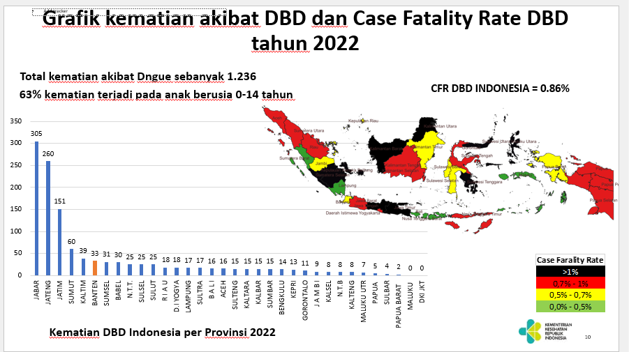 Tren Angka Kematian akibat DBD Meningkat - Kompas.id
