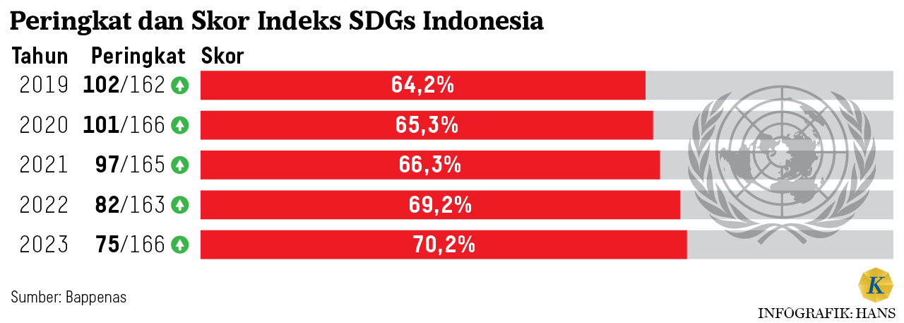 Rapor Pembangunan Berkelanjutan Indonesia - Kompas.id