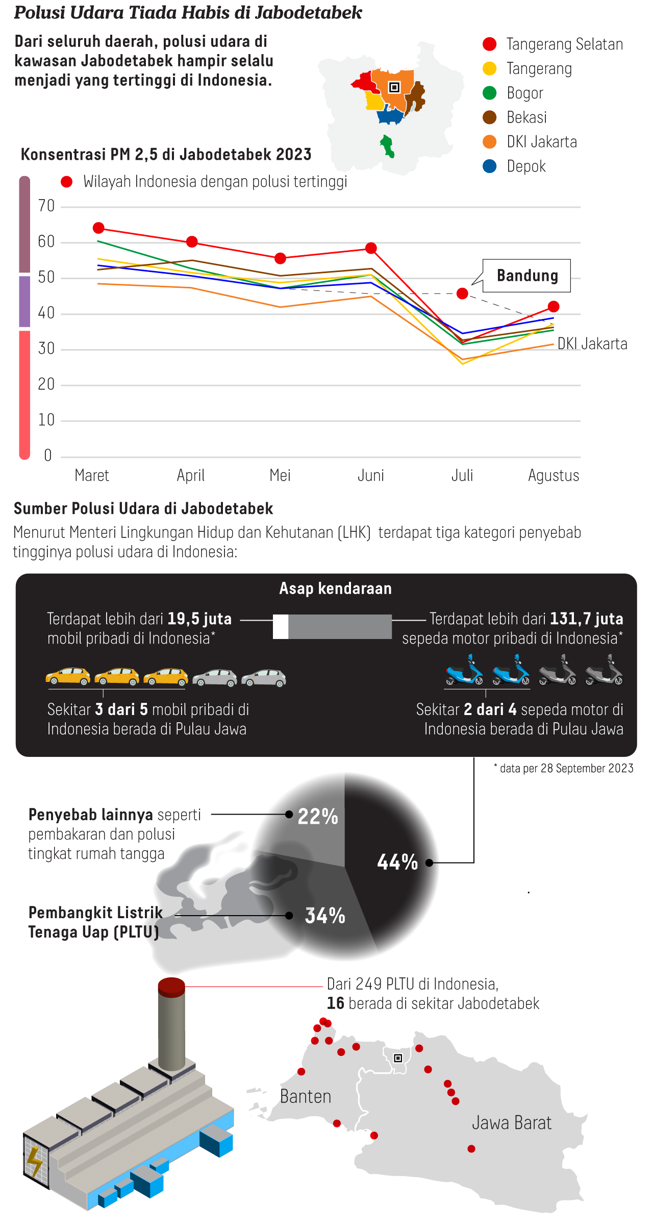 Jakarta Adds 4 Monitoring Stations to Control Air Pollution - Kompas.id