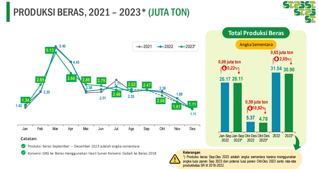 Stok Beras Tertekan Penurunan Produksi dan Restriksi - Kompas.id
