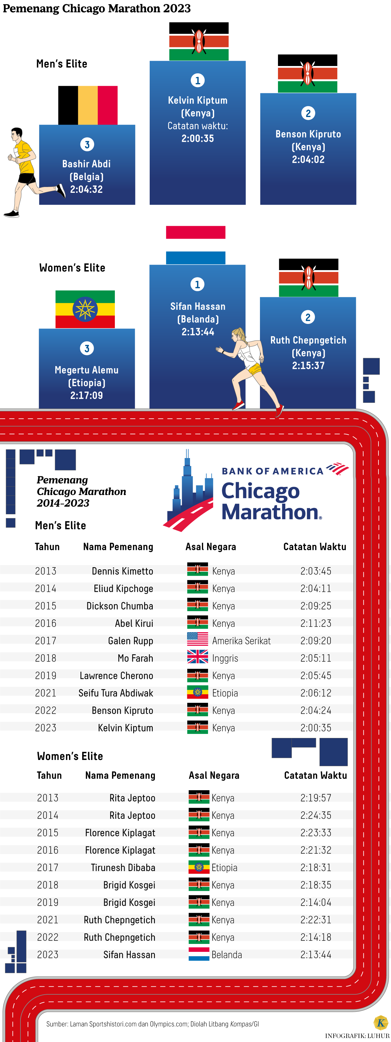 Chicago Marathon 2023 Merayakan Rekor Baru Dunia - Kompas.id