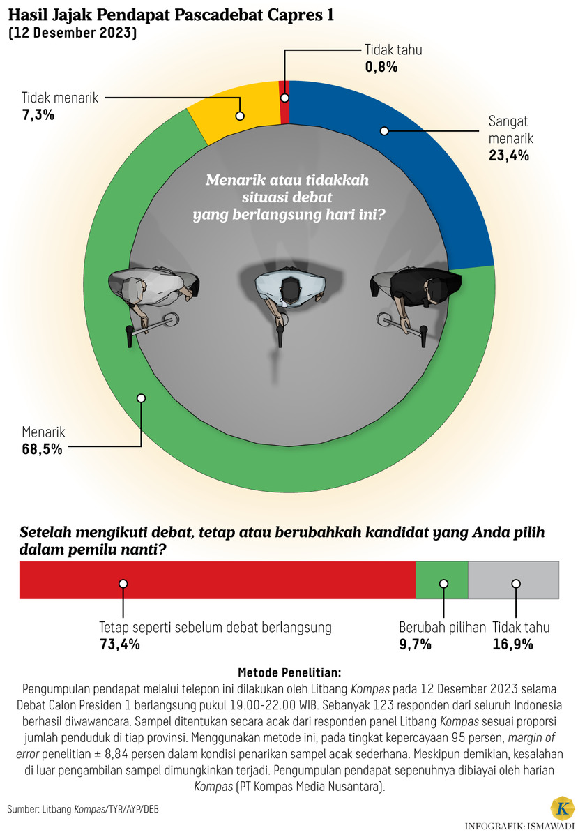 Assessment of the First Presidential Candidate Debate in the Eyes of CSIS Researchers - Kompas.id