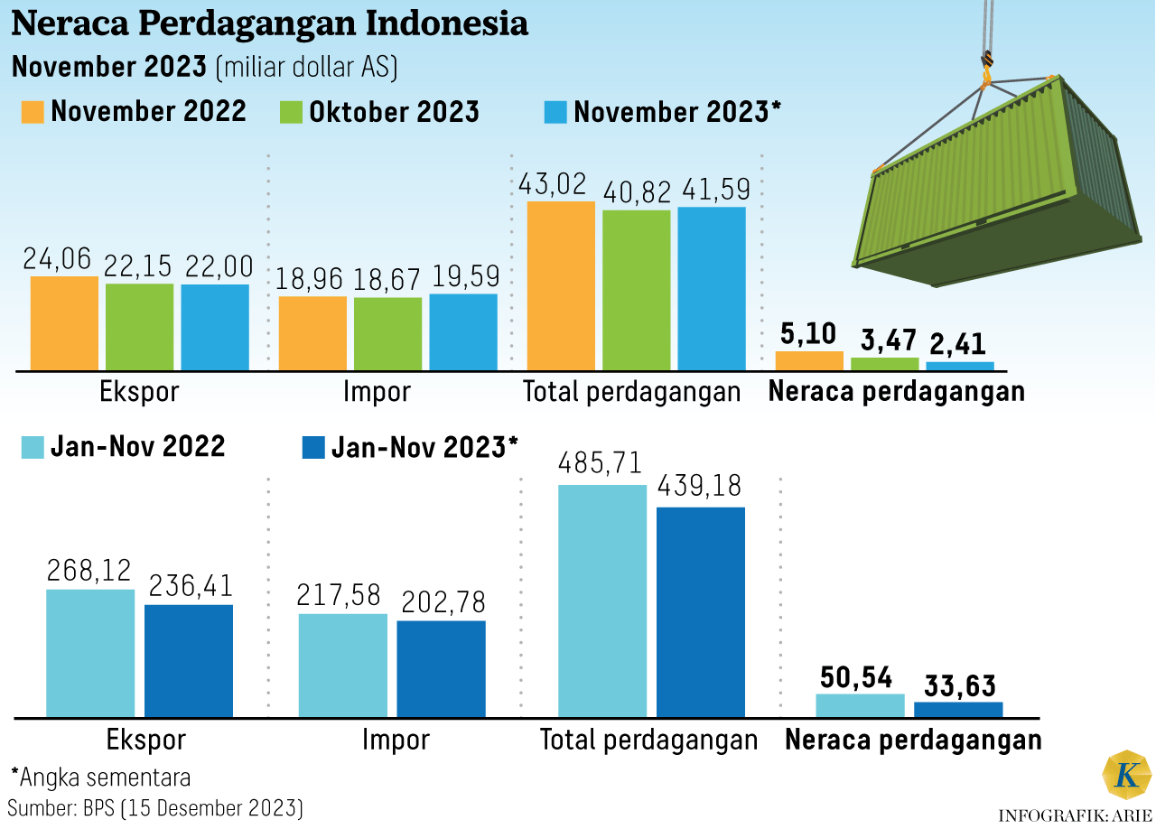 Indonesia Kembali Catat Surplus Perdagangan di Tengah Ketidakpastian Global - Kompas.id