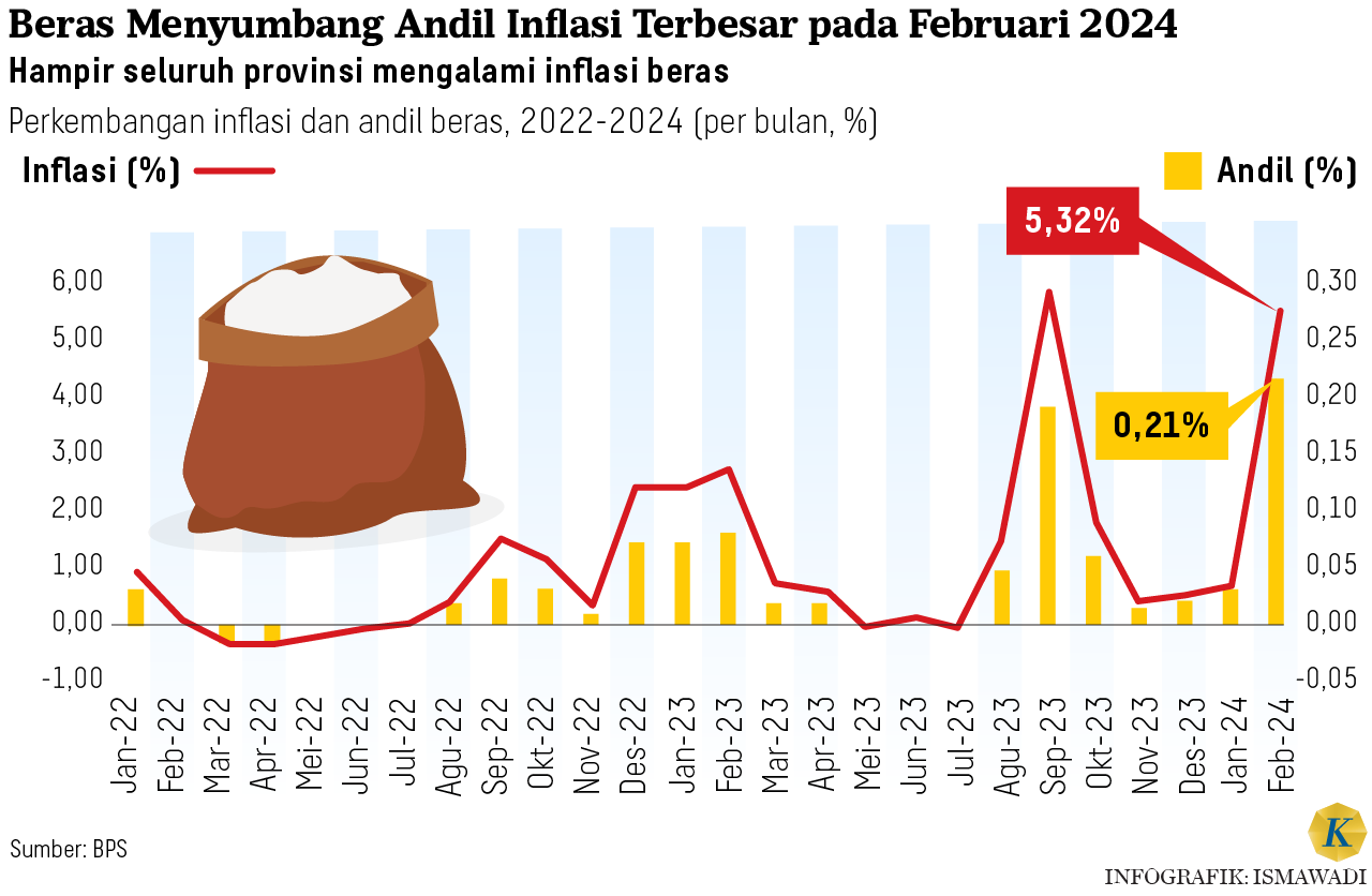Total Produksi Beras Maret-April 2024 Diperkirakan 8,46 Juta Ton - Kompas.id