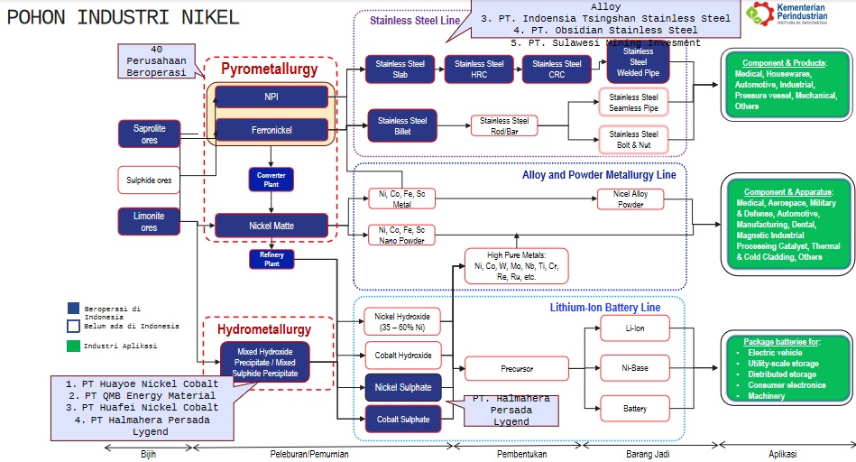 Hilirisasi Nikel Diharapkan Menyebar Sesuai Pohon Industri - Kompas.id