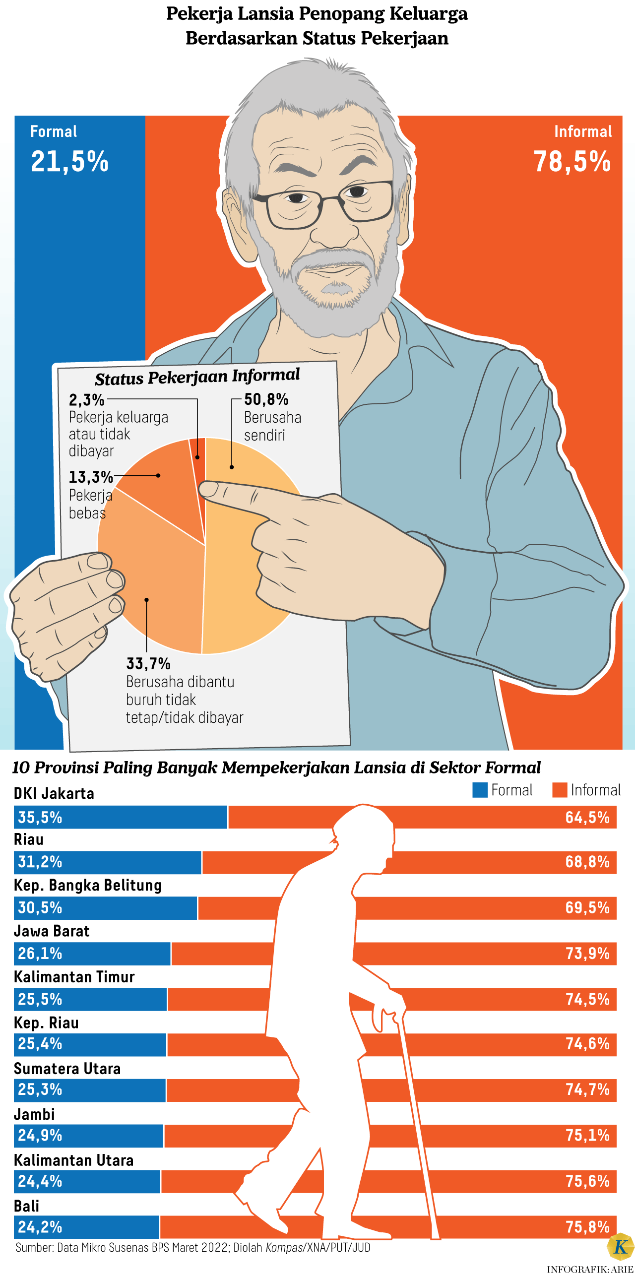 Lansia Pekerja dalam Kondisi Rentan - Kompas.id