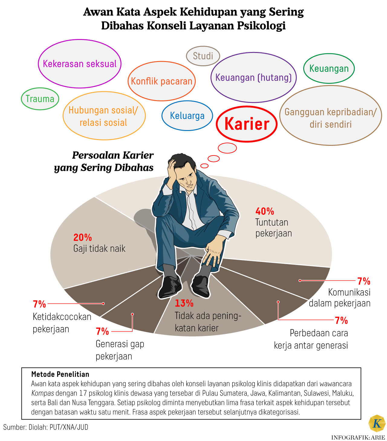 Tekanan Pekerjaan Picu Gangguan Kesehatan Mental Pekerja (17) - Kompas.id
